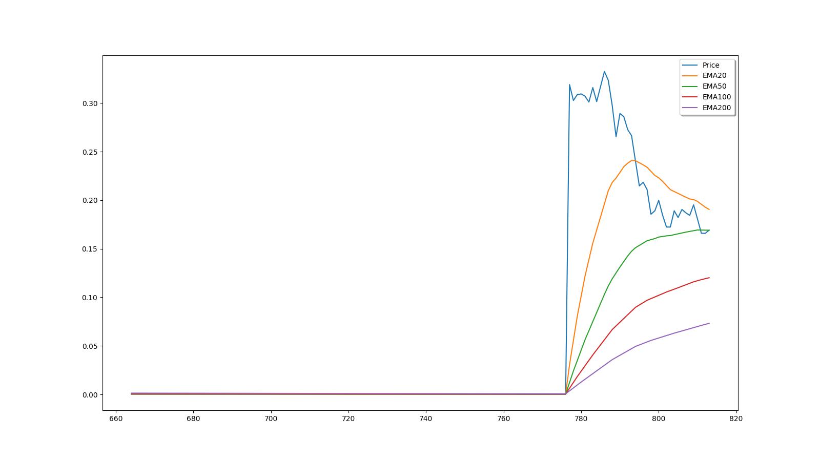 Open Source Network Exponential Moving Averages