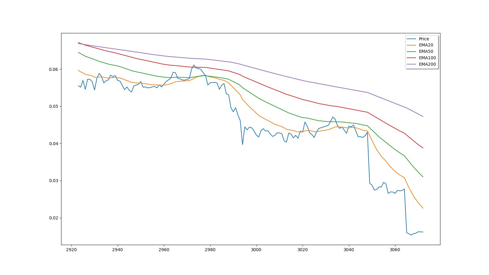 Open Trading Network Exponential Moving Averages