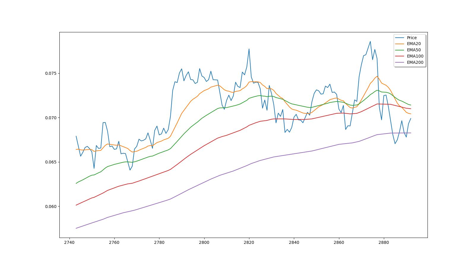 Open Trading Network Exponential Moving Averages