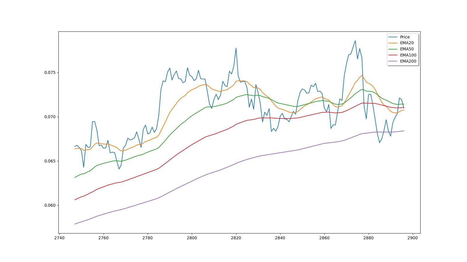 Open Trading Network Exponential Moving Averages