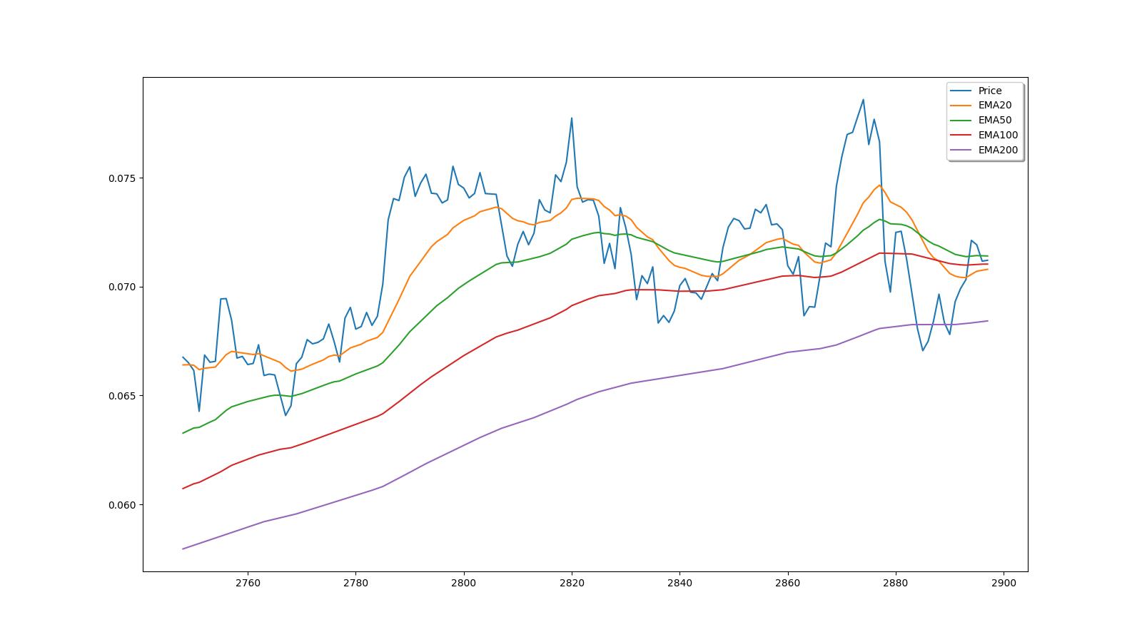 Open Trading Network Exponential Moving Averages