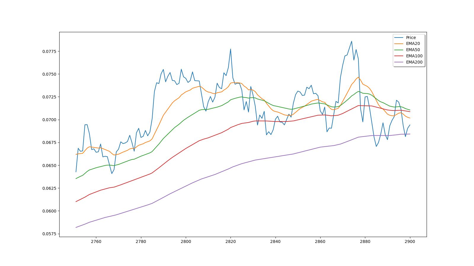 Open Trading Network Exponential Moving Averages