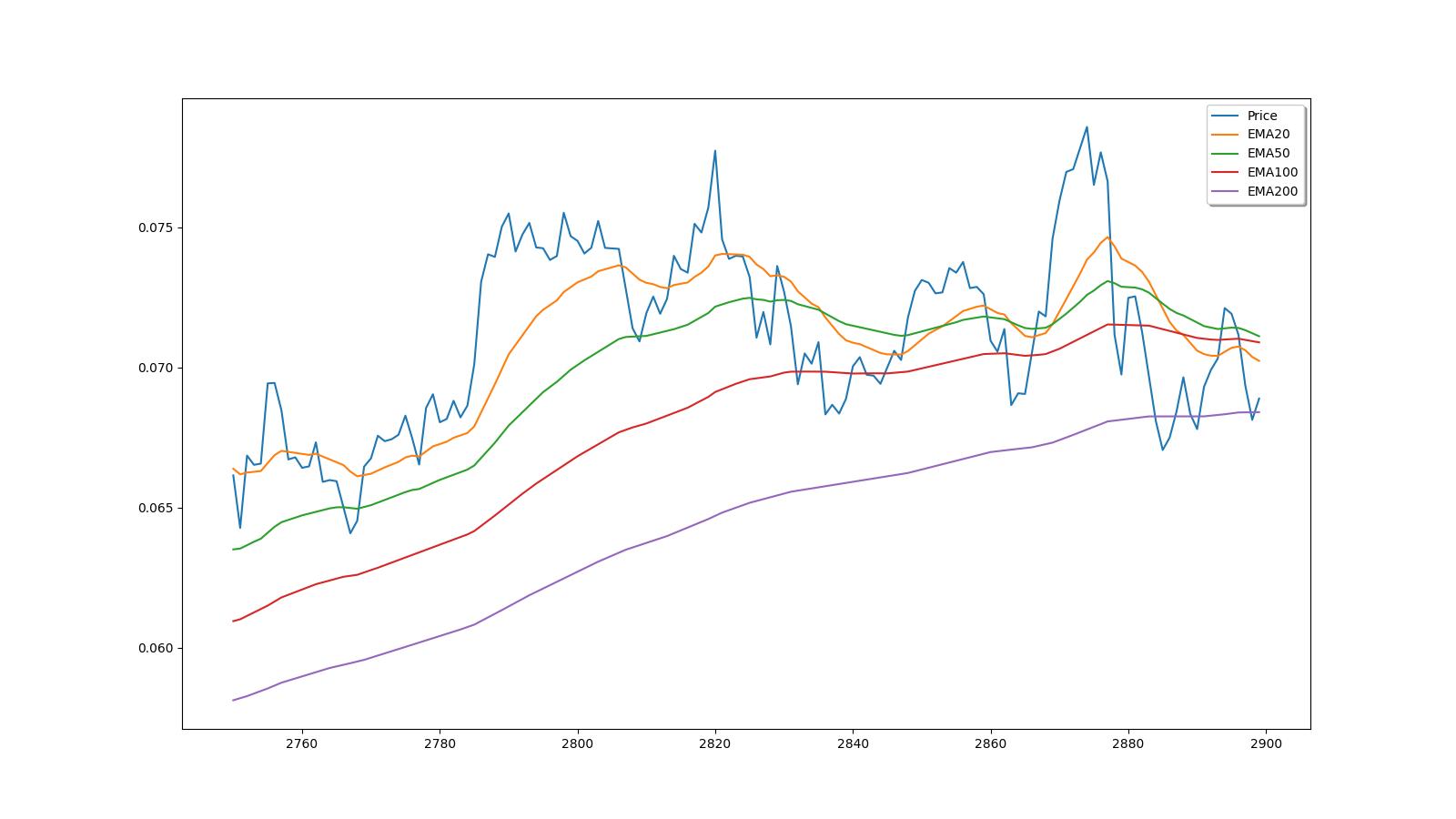 Open Trading Network Exponential Moving Averages