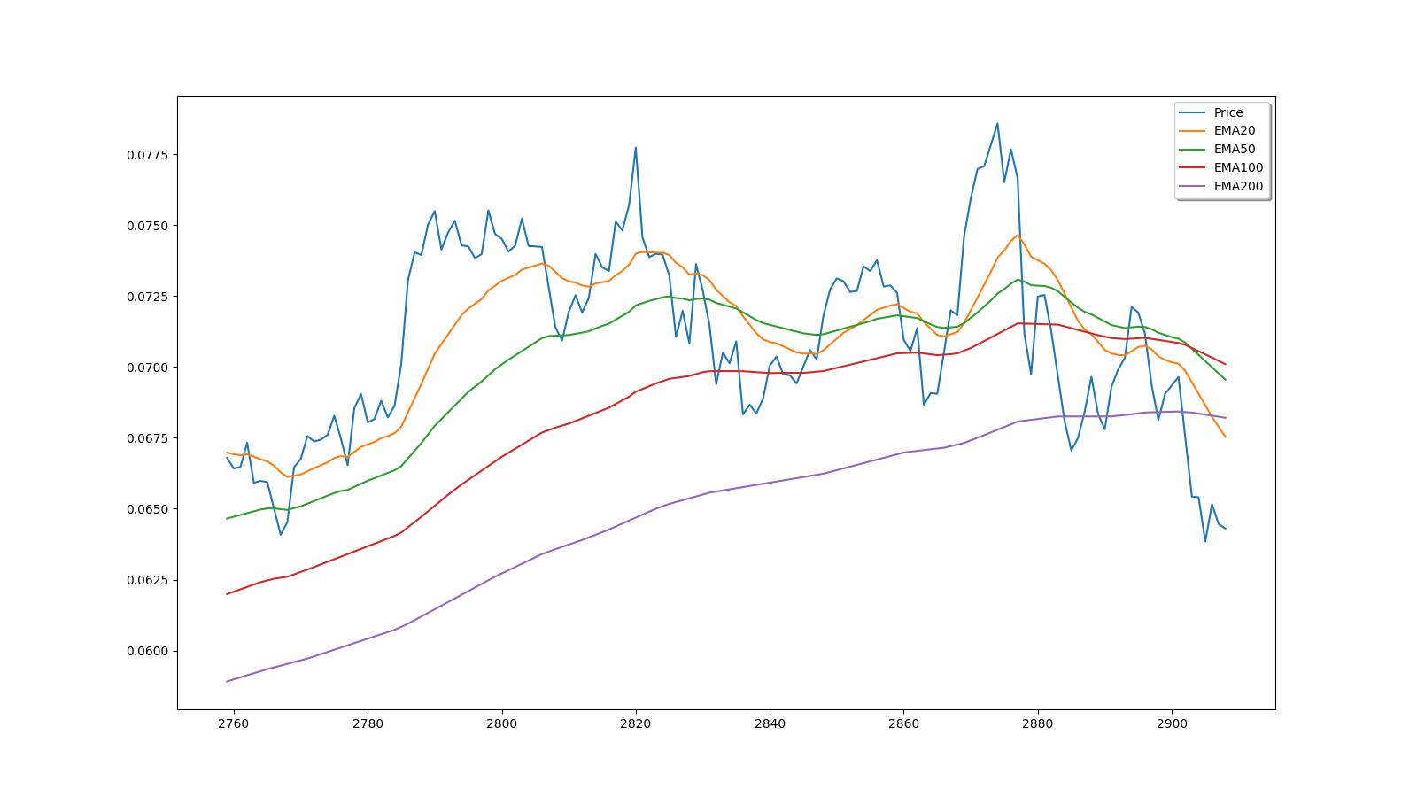 Open Trading Network Exponential Moving Averages
