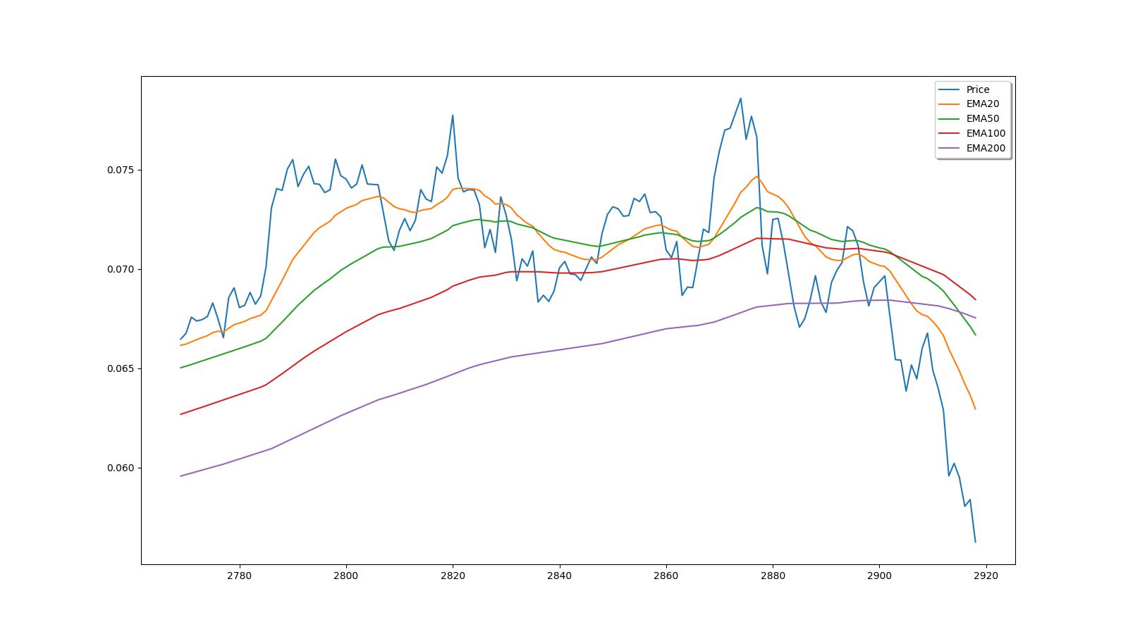 Open Trading Network Exponential Moving Averages