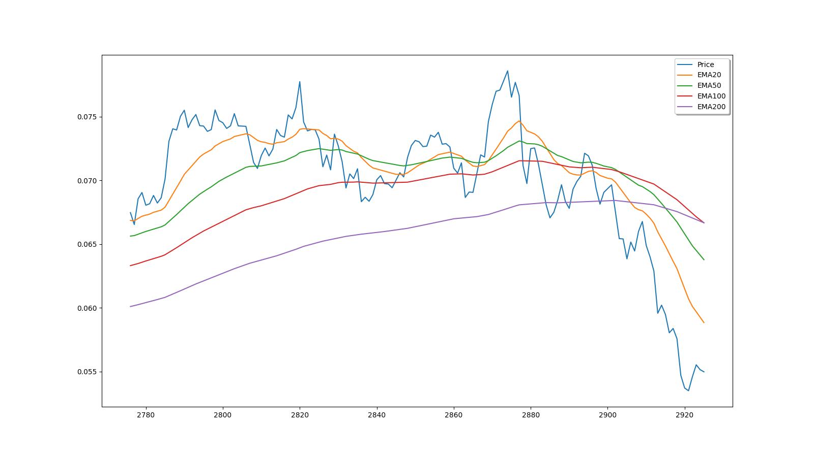 Open Trading Network Exponential Moving Averages
