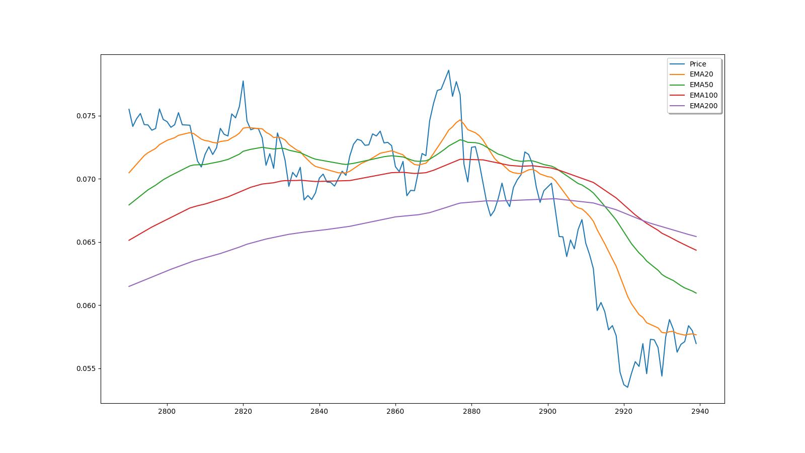 Open Trading Network Exponential Moving Averages