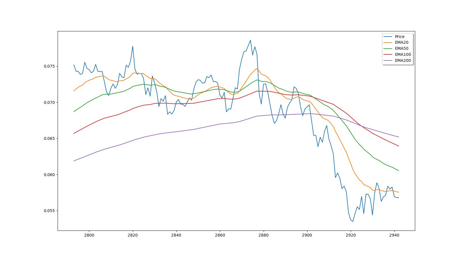 Open Trading Network Exponential Moving Averages