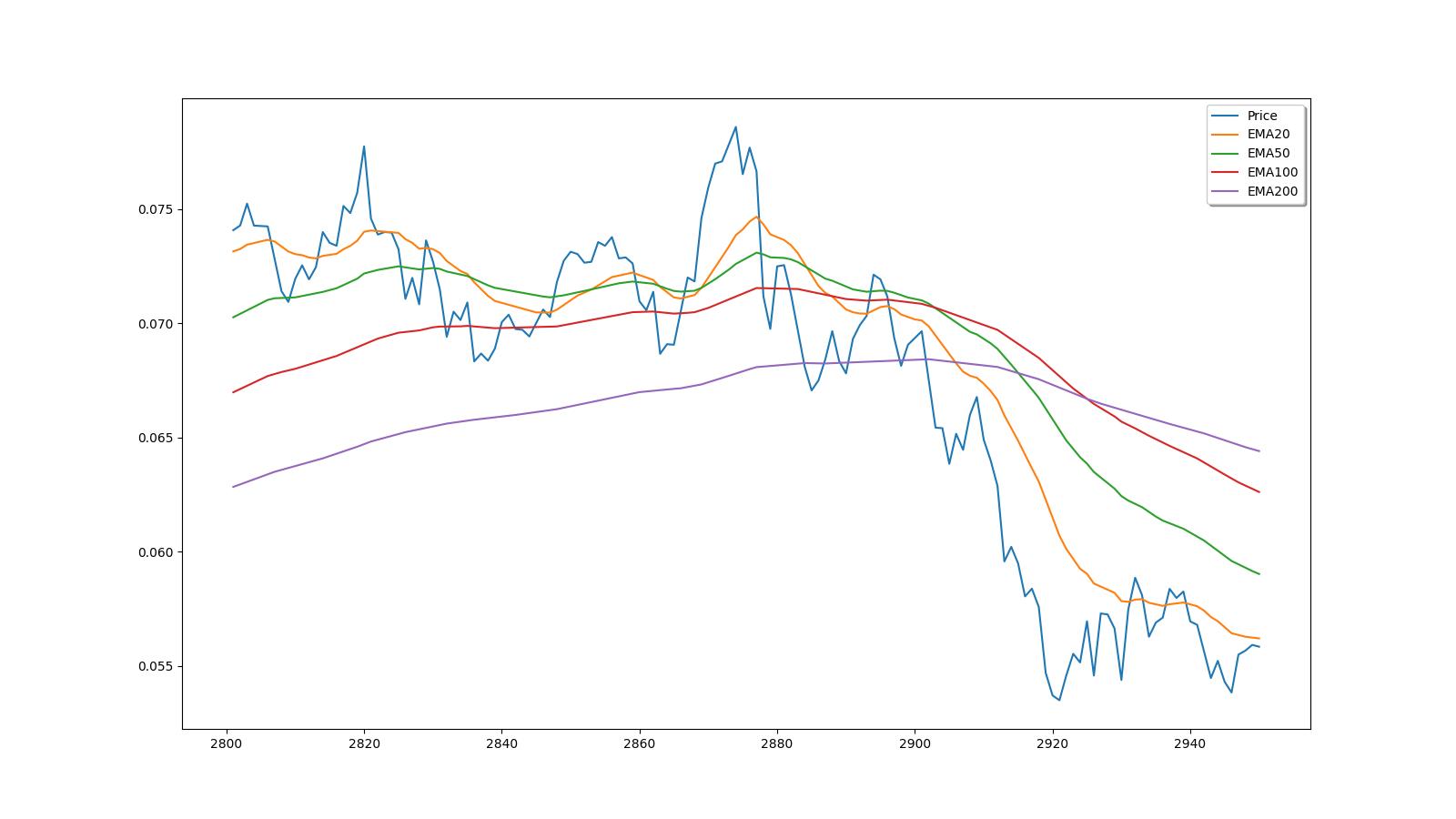 Open Trading Network Exponential Moving Averages