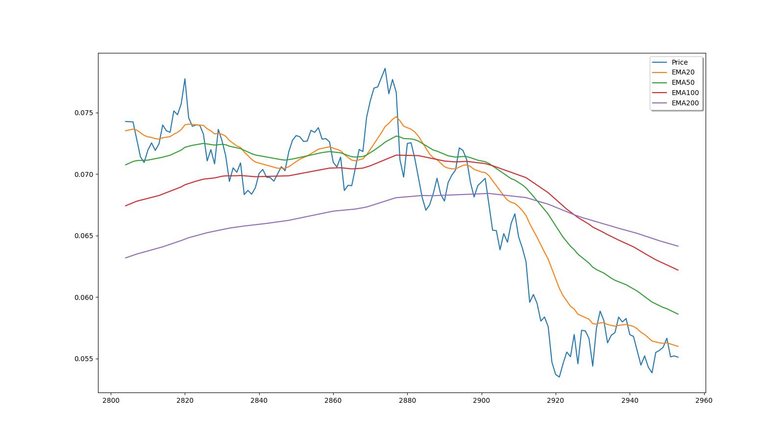 Open Trading Network Exponential Moving Averages