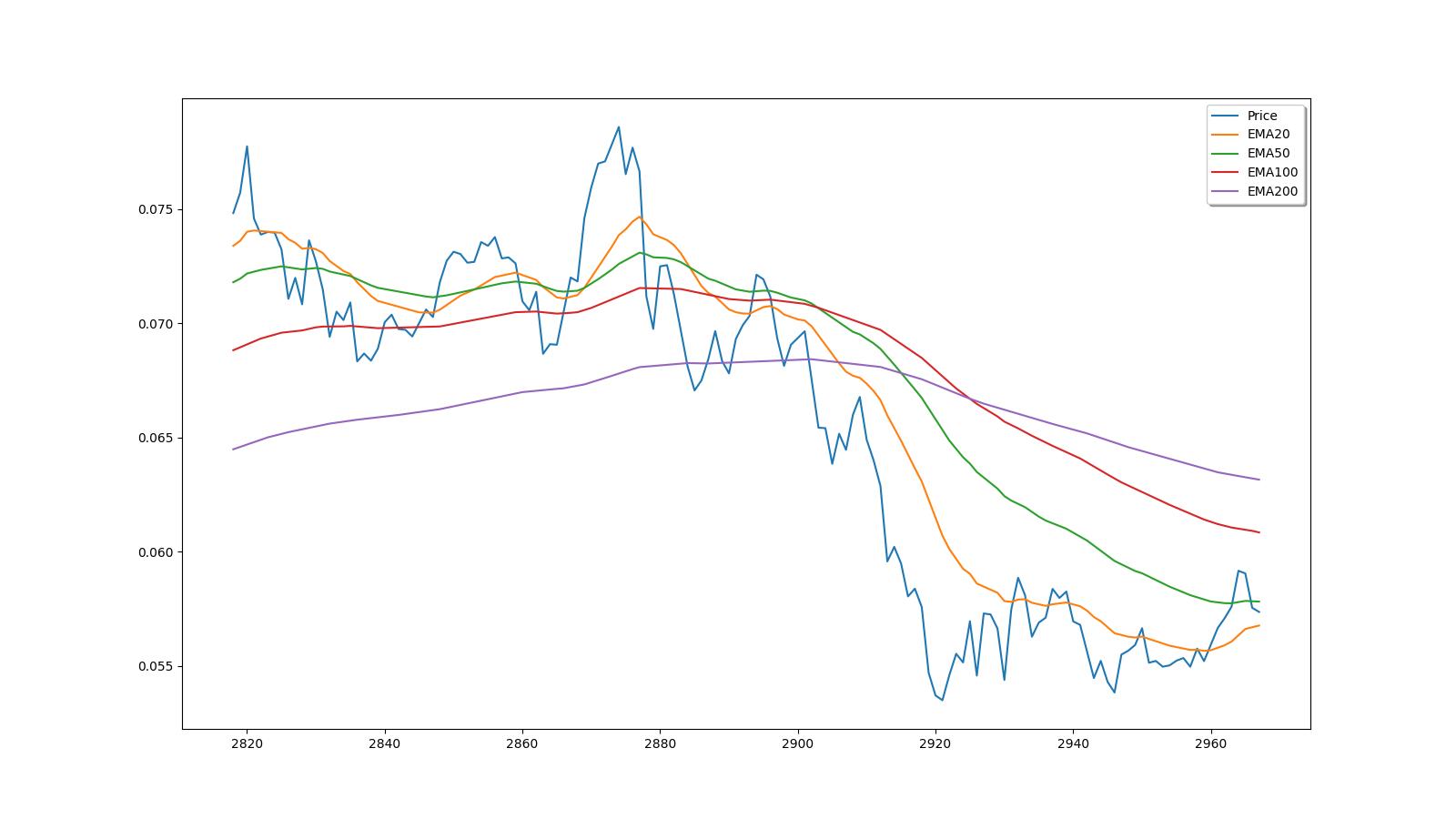Open Trading Network Exponential Moving Averages