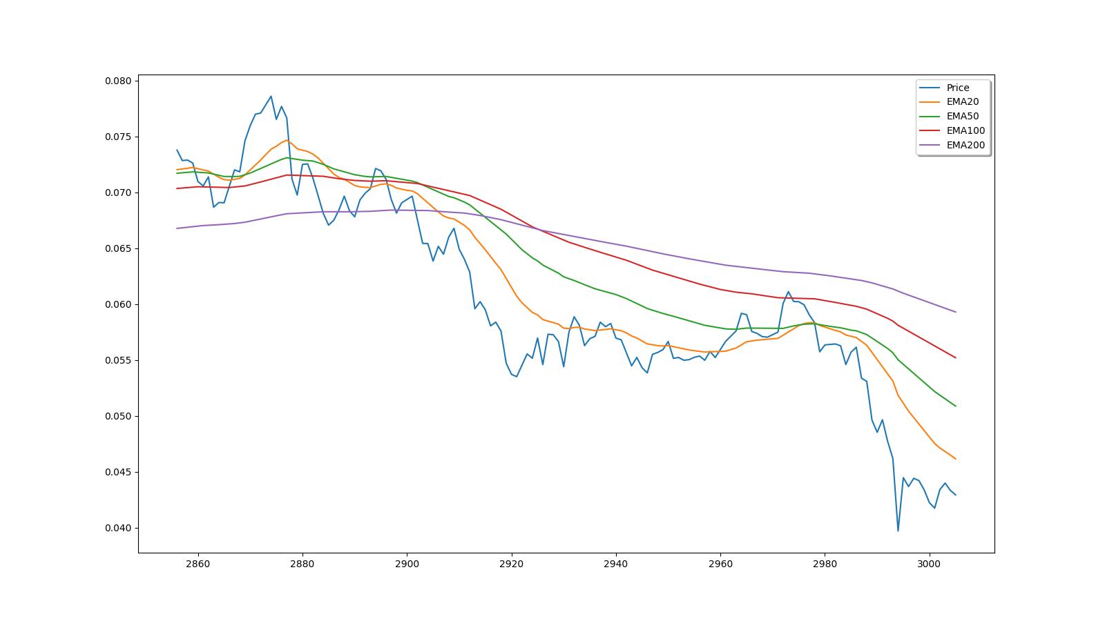 Open Trading Network Exponential Moving Averages