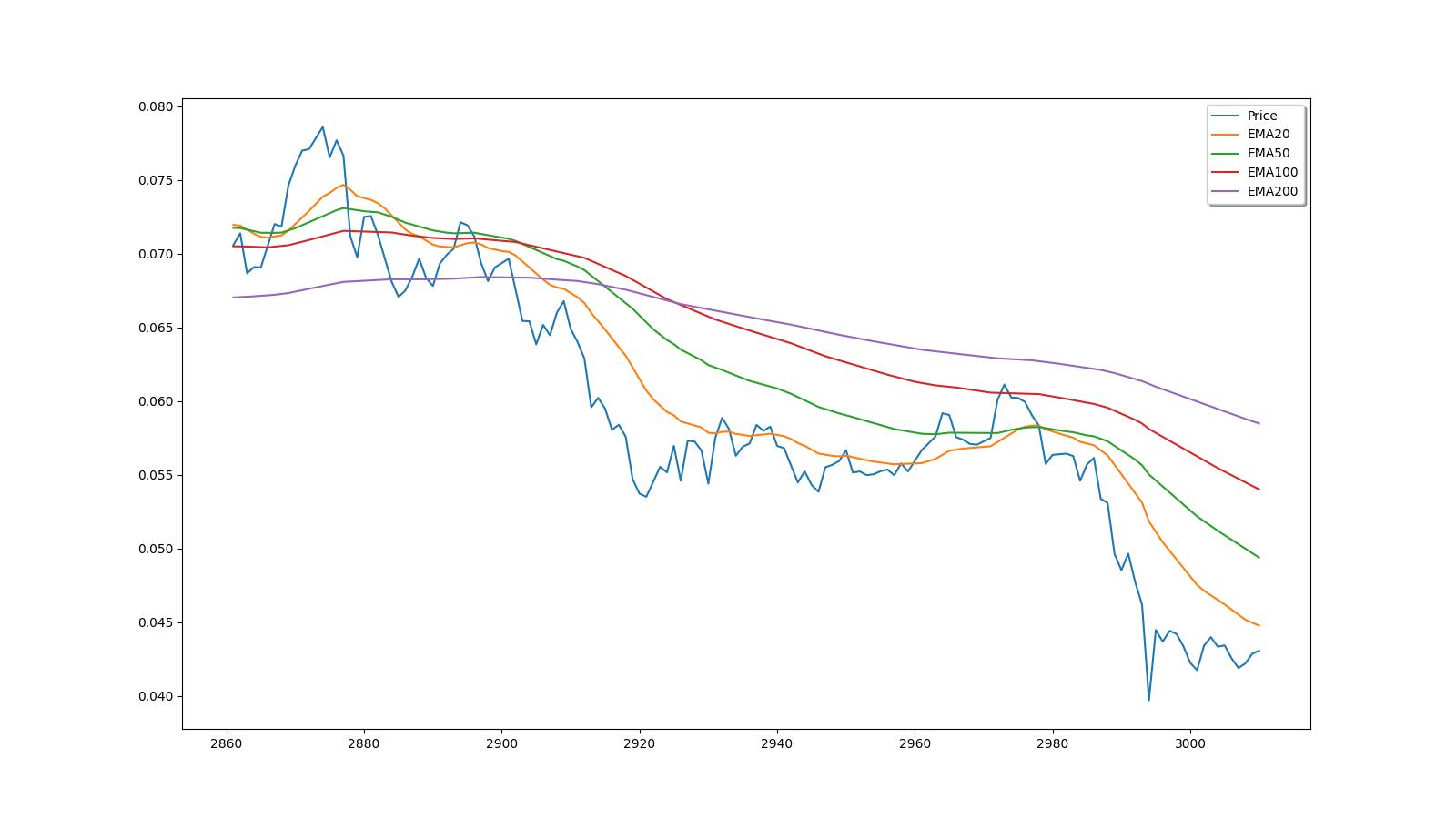 Open Trading Network Exponential Moving Averages