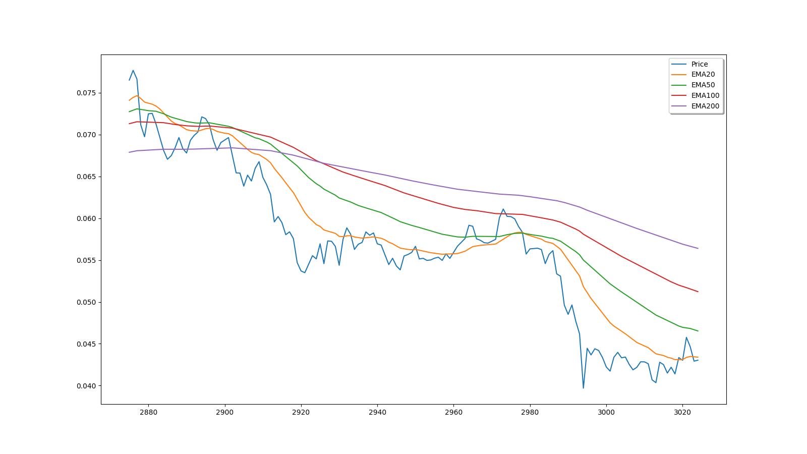 Open Trading Network Exponential Moving Averages