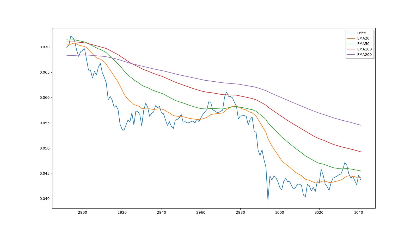 Open Trading Network Exponential Moving Averages
