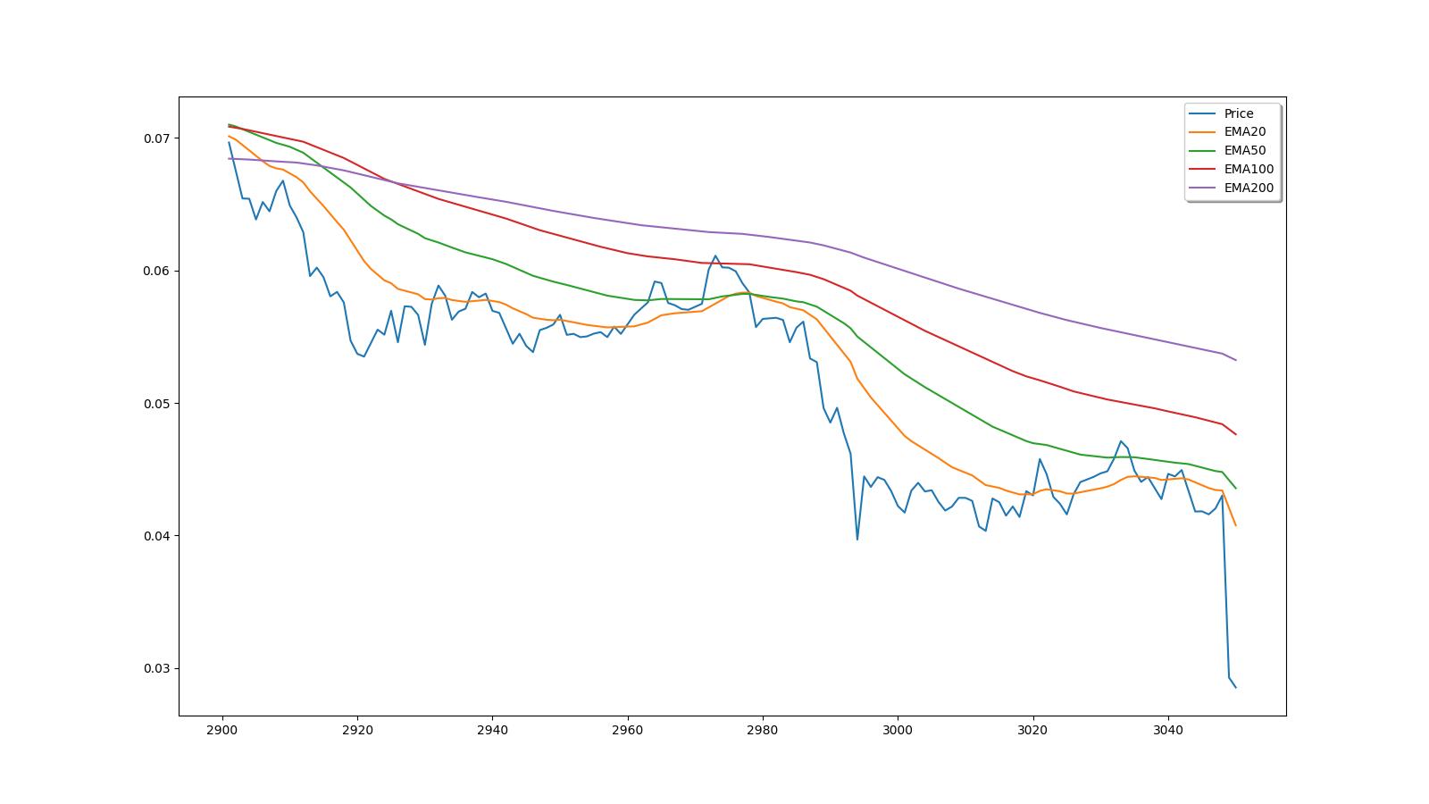 Open Trading Network Exponential Moving Averages