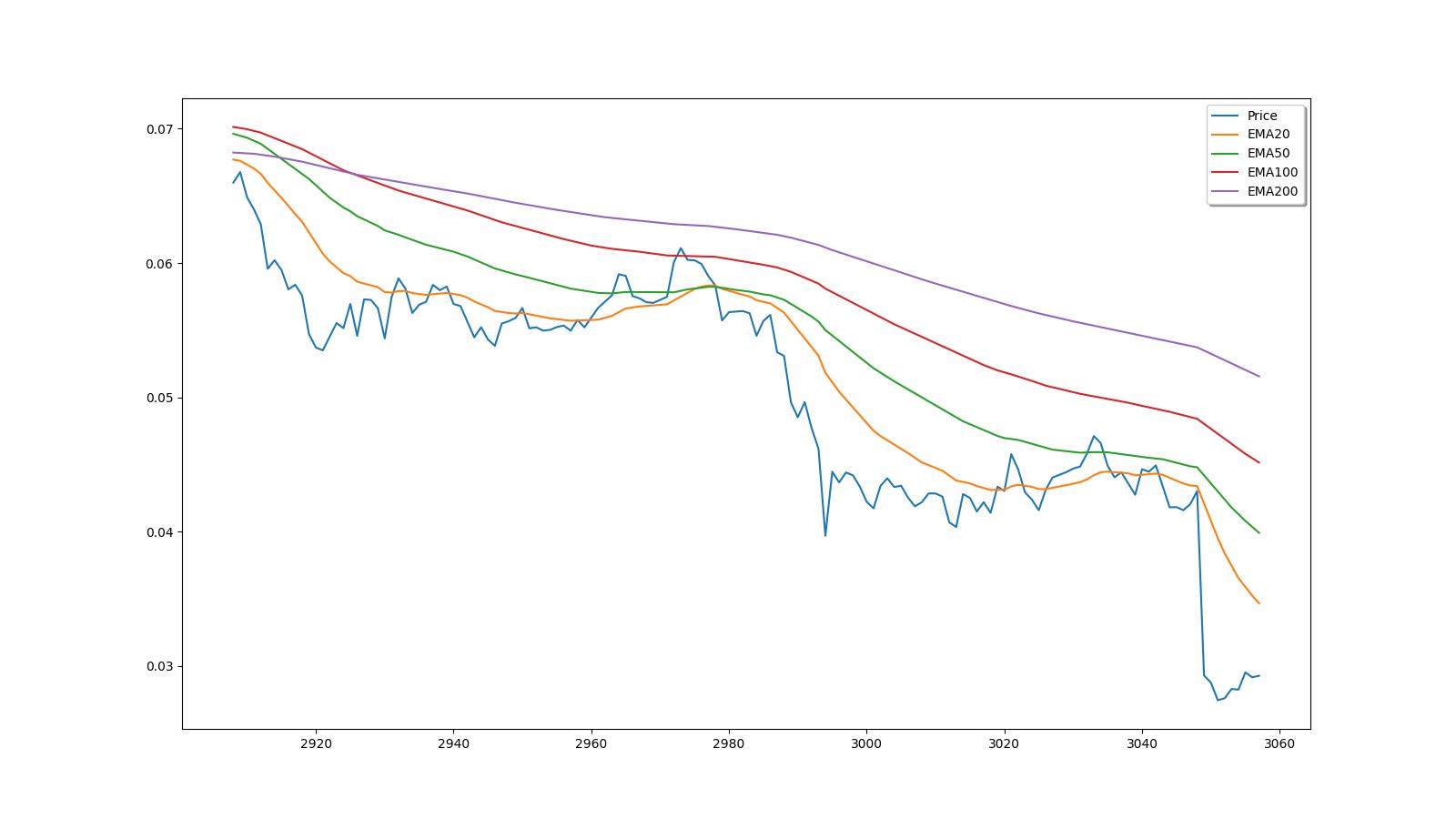 Open Trading Network Exponential Moving Averages