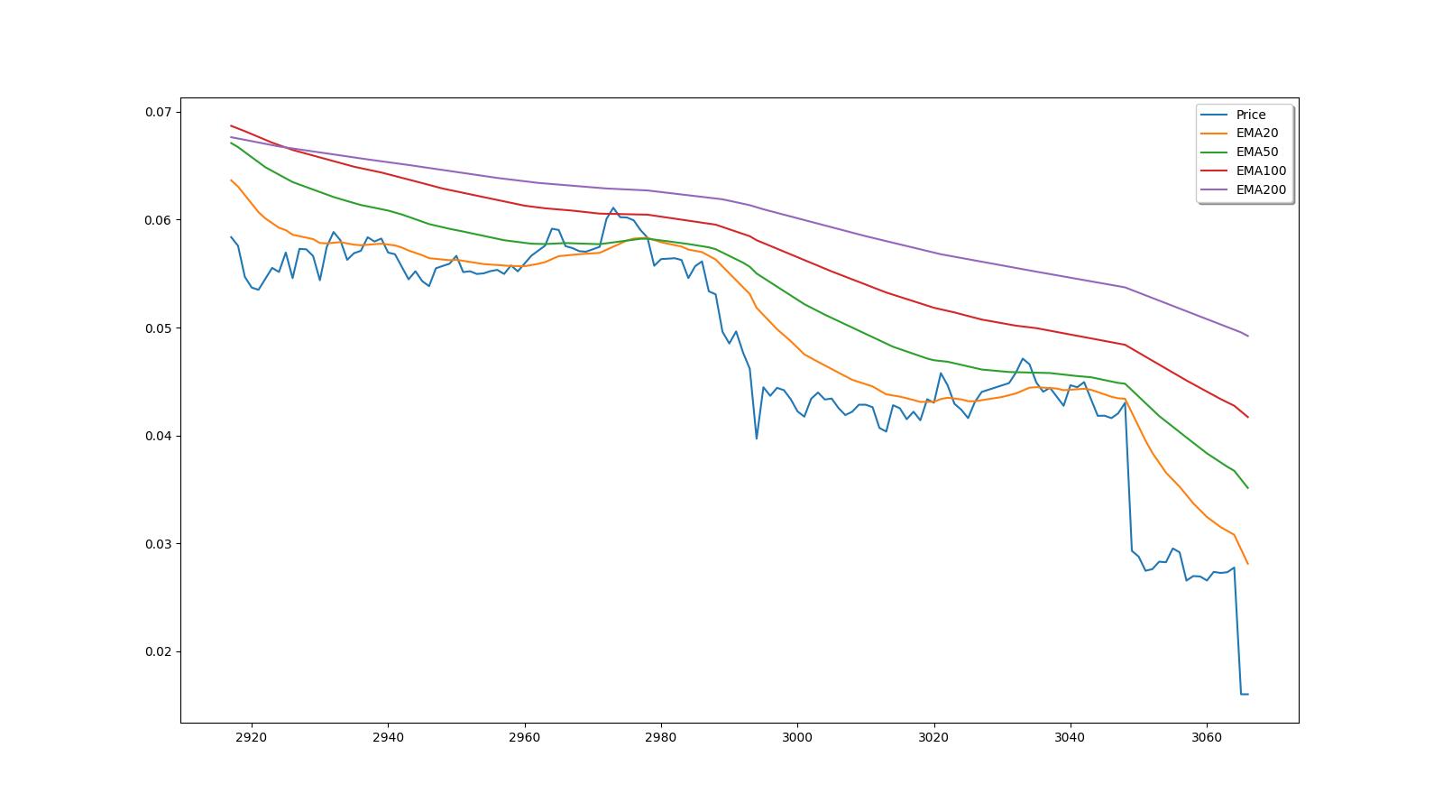 Open Trading Network Exponential Moving Averages