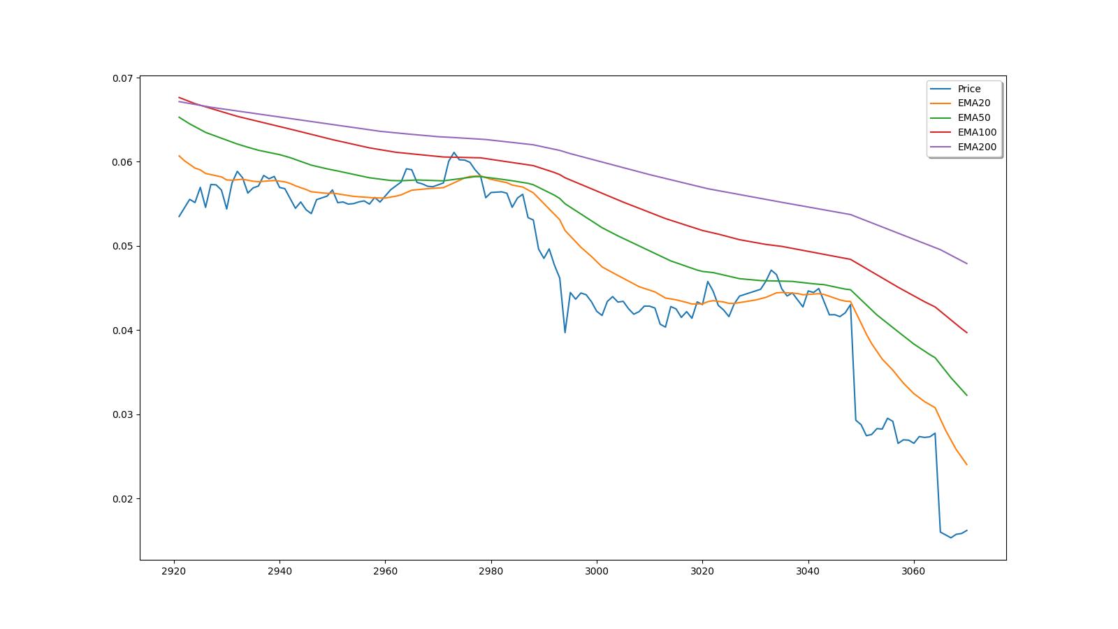Open Trading Network Exponential Moving Averages