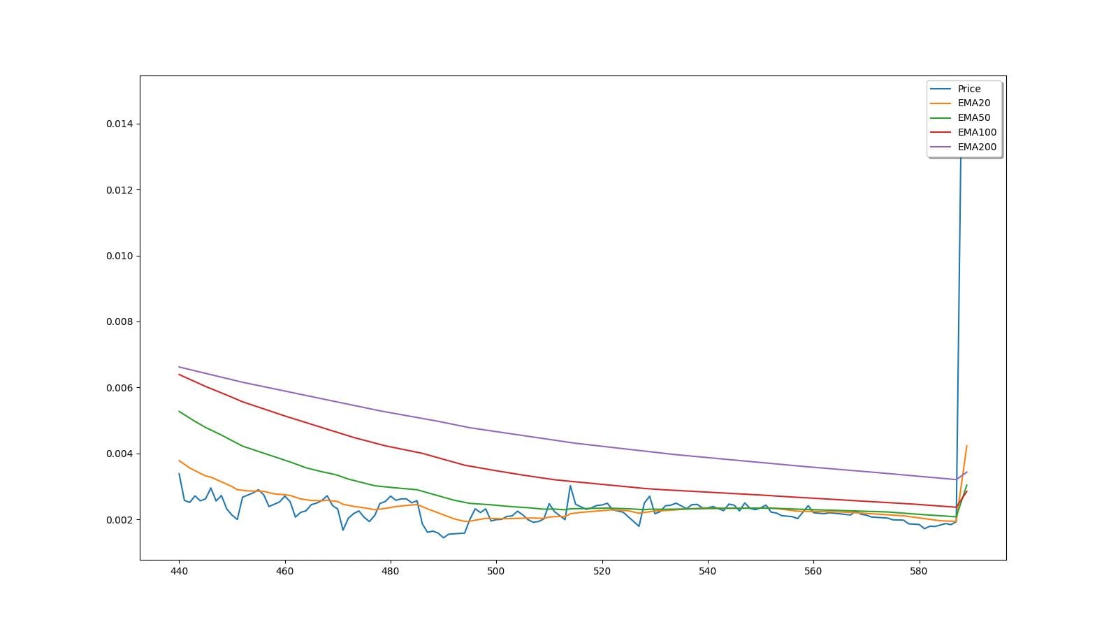 OpenAI ERC Exponential Moving Averages