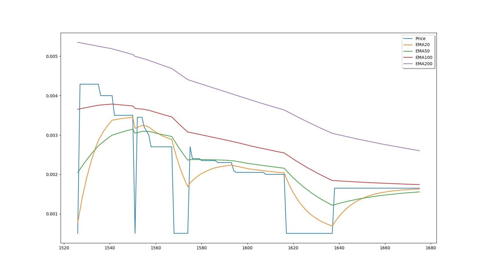 OpenAlexa Protocol Exponential Moving Averages