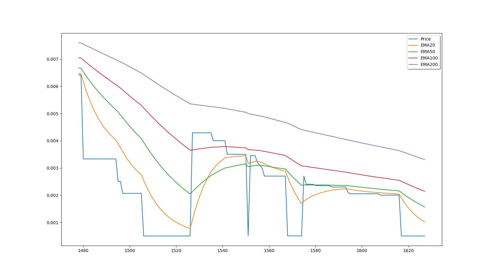 OpenAlexa Protocol Exponential Moving Averages