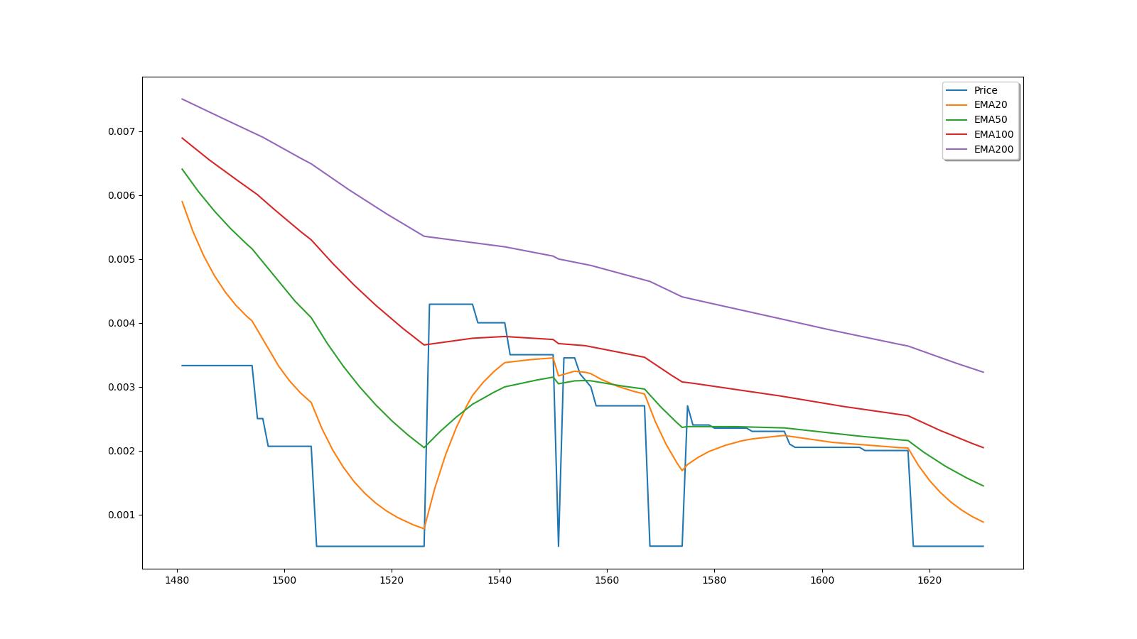 OpenAlexa Protocol Exponential Moving Averages