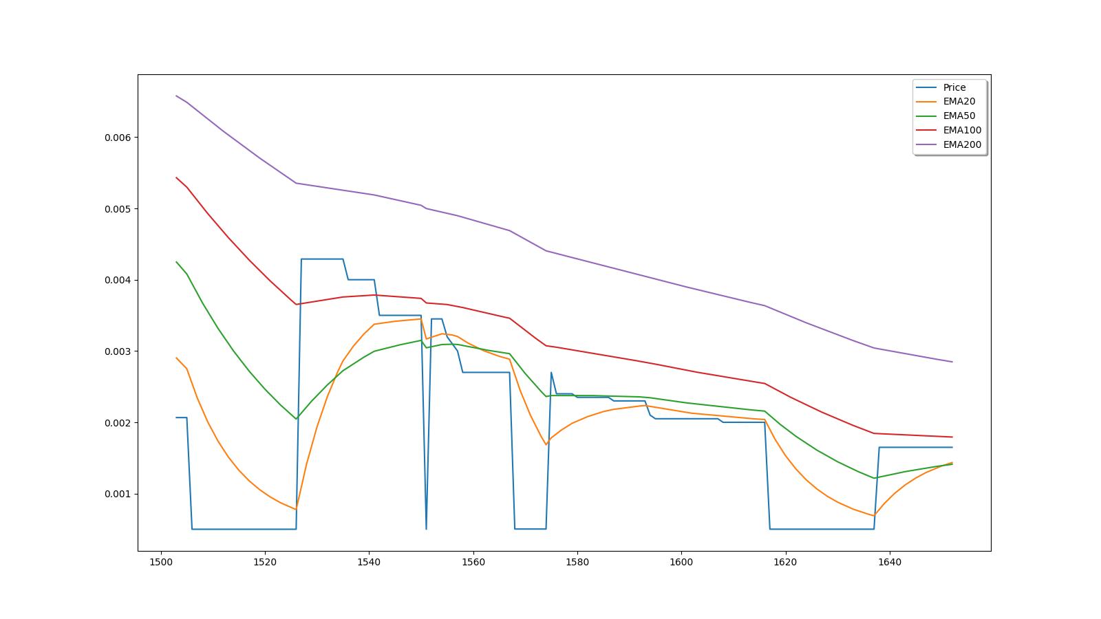 OpenAlexa Protocol Exponential Moving Averages