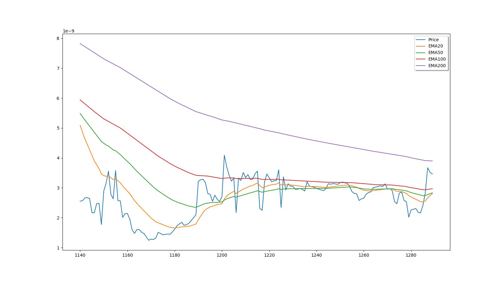 OpenDAO Exponential Moving Averages