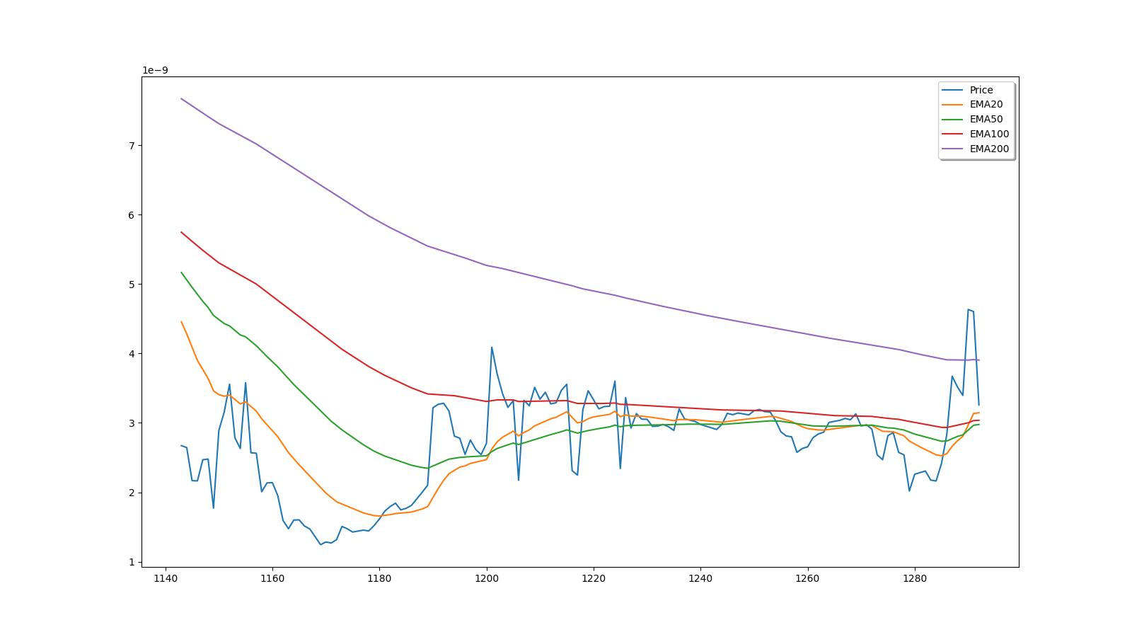 OpenDAO Exponential Moving Averages