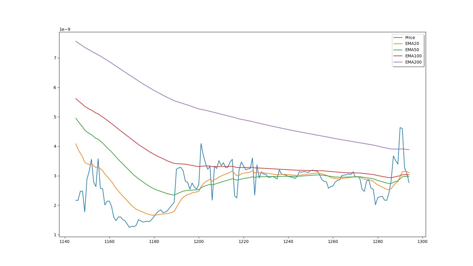 OpenDAO Exponential Moving Averages