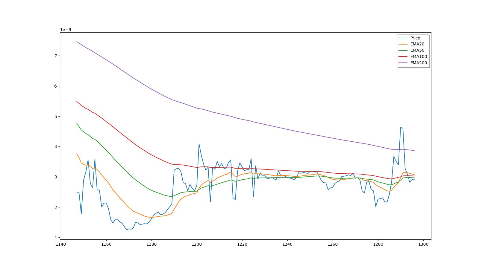 OpenDAO Exponential Moving Averages