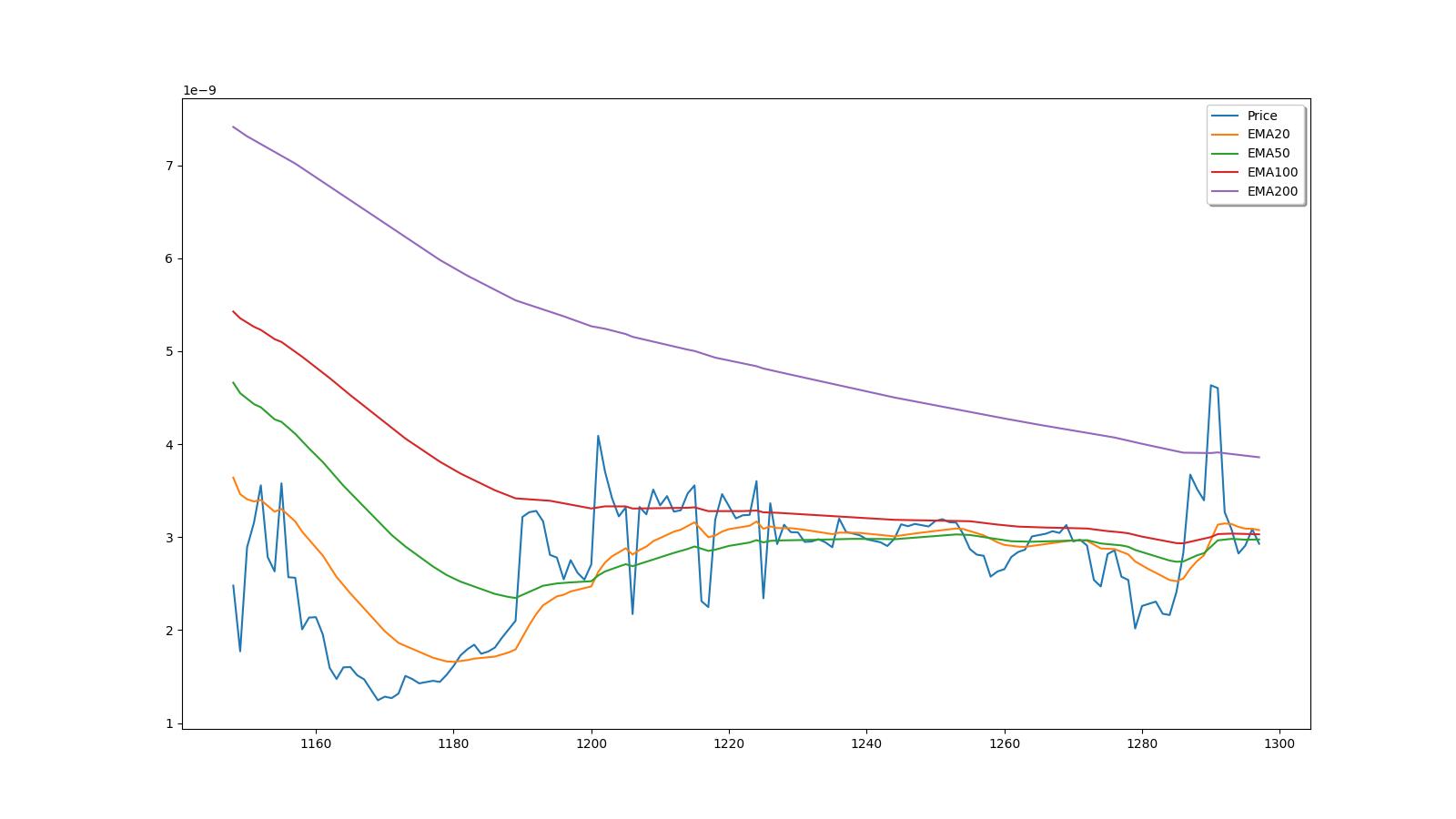OpenDAO Exponential Moving Averages