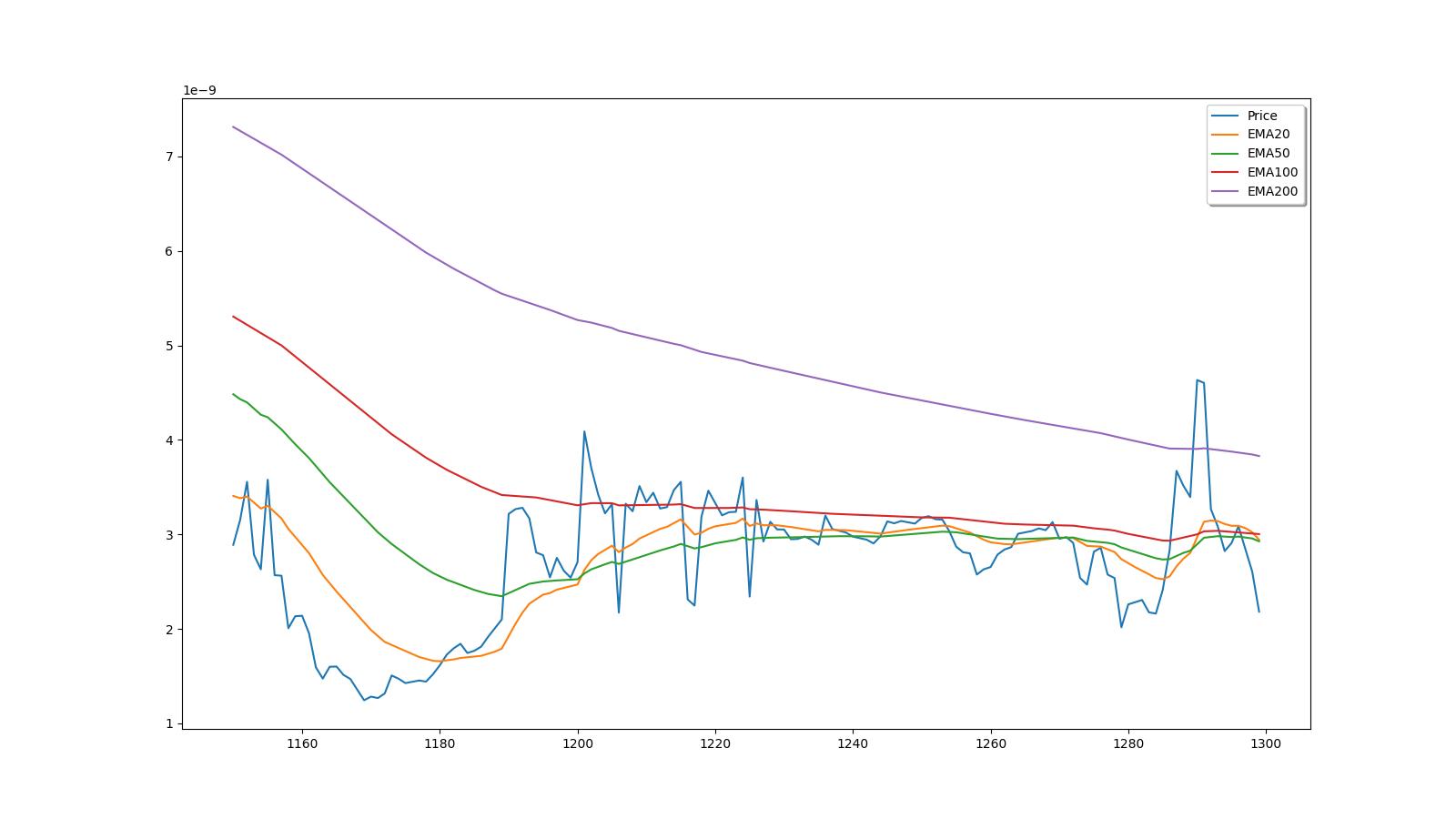 OpenDAO Exponential Moving Averages