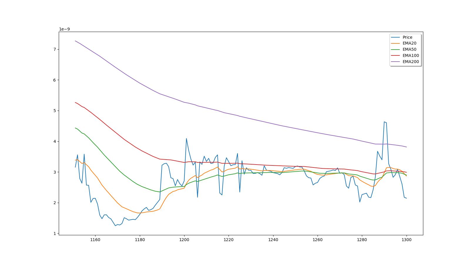 OpenDAO Exponential Moving Averages
