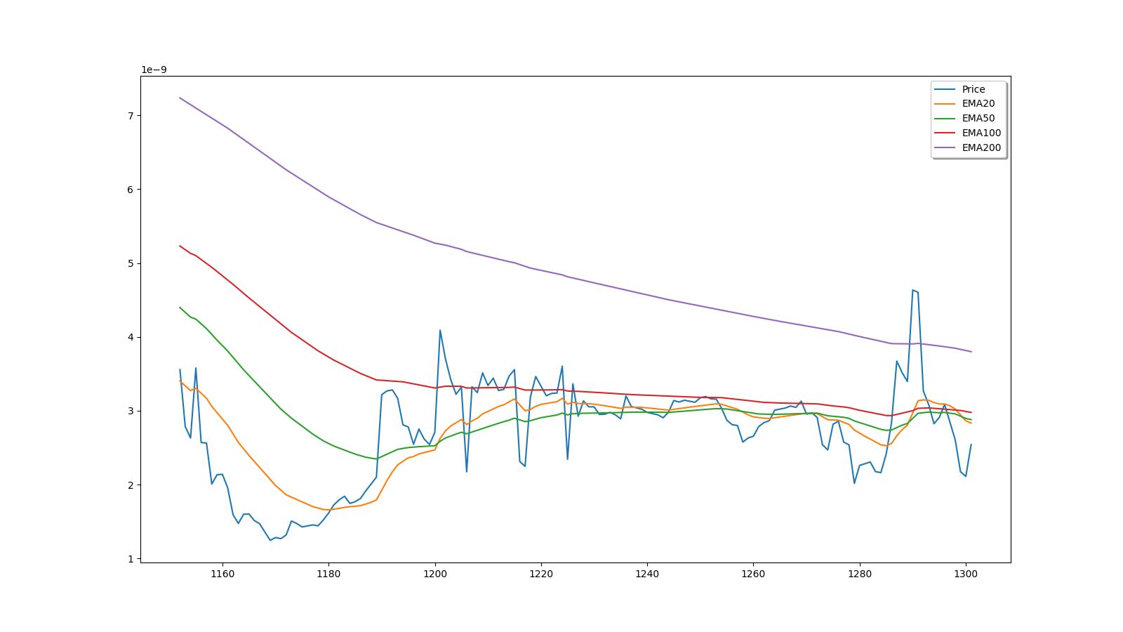 OpenDAO Exponential Moving Averages