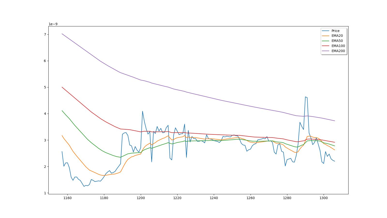OpenDAO Exponential Moving Averages