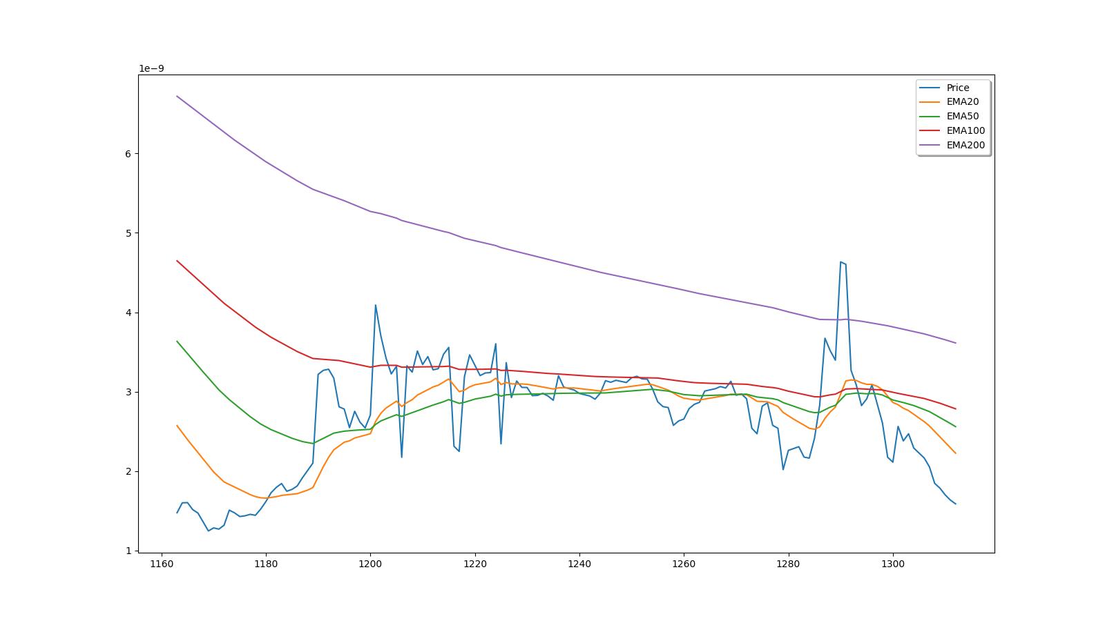 OpenDAO Exponential Moving Averages
