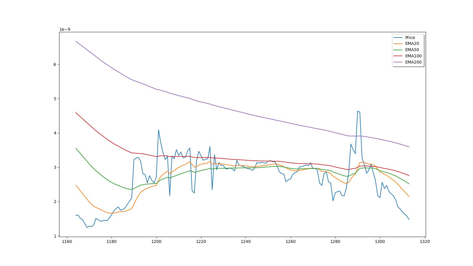 OpenDAO Exponential Moving Averages