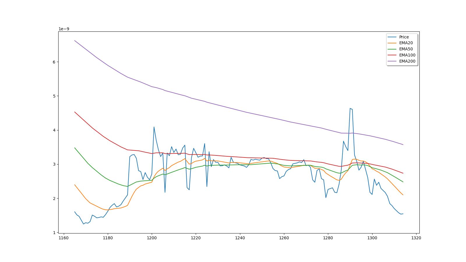 OpenDAO Exponential Moving Averages
