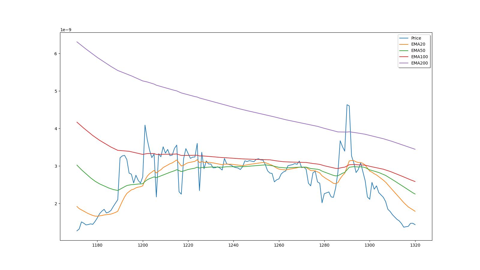 OpenDAO Exponential Moving Averages