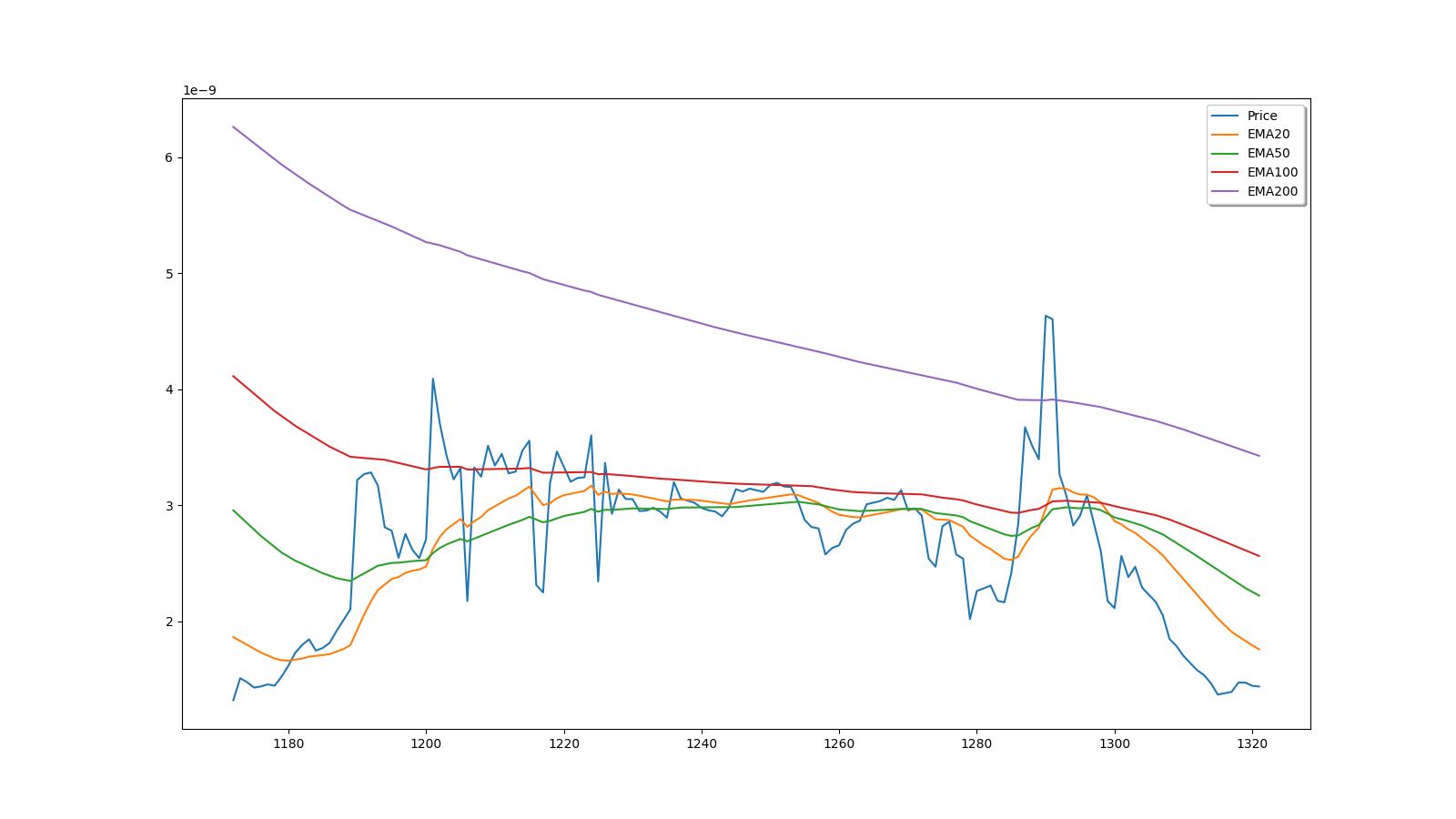 OpenDAO Exponential Moving Averages