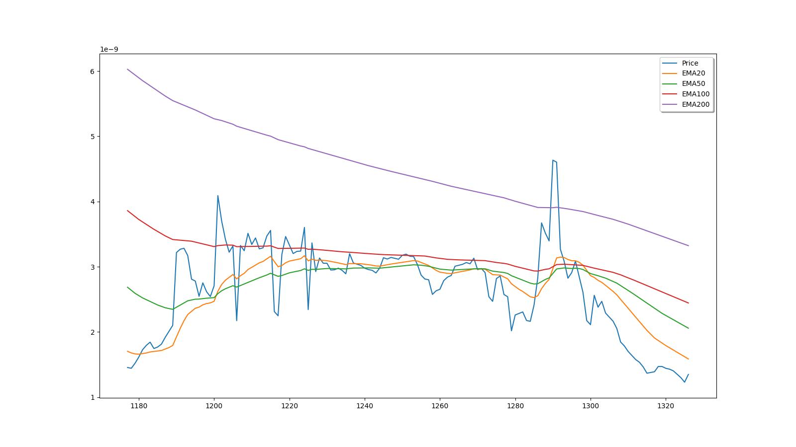 OpenDAO Exponential Moving Averages
