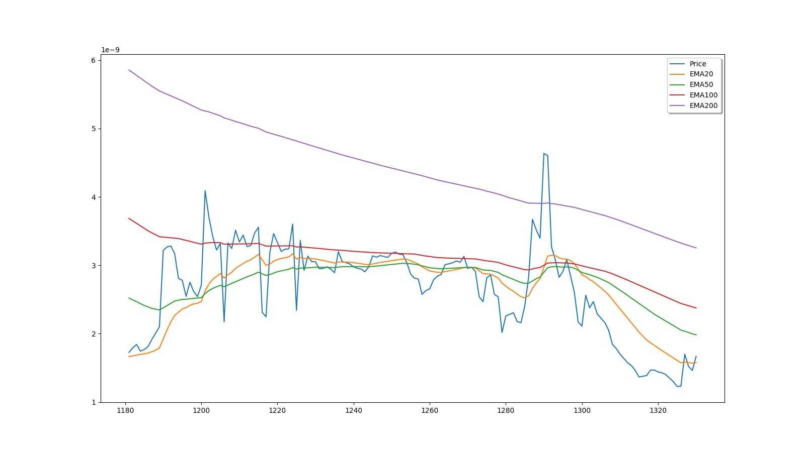 OpenDAO Exponential Moving Averages