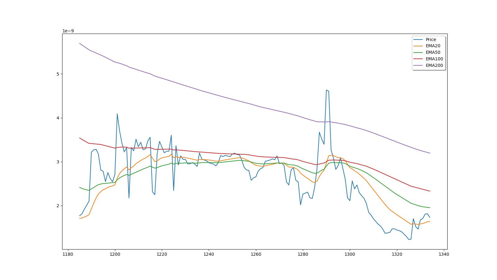 OpenDAO Exponential Moving Averages
