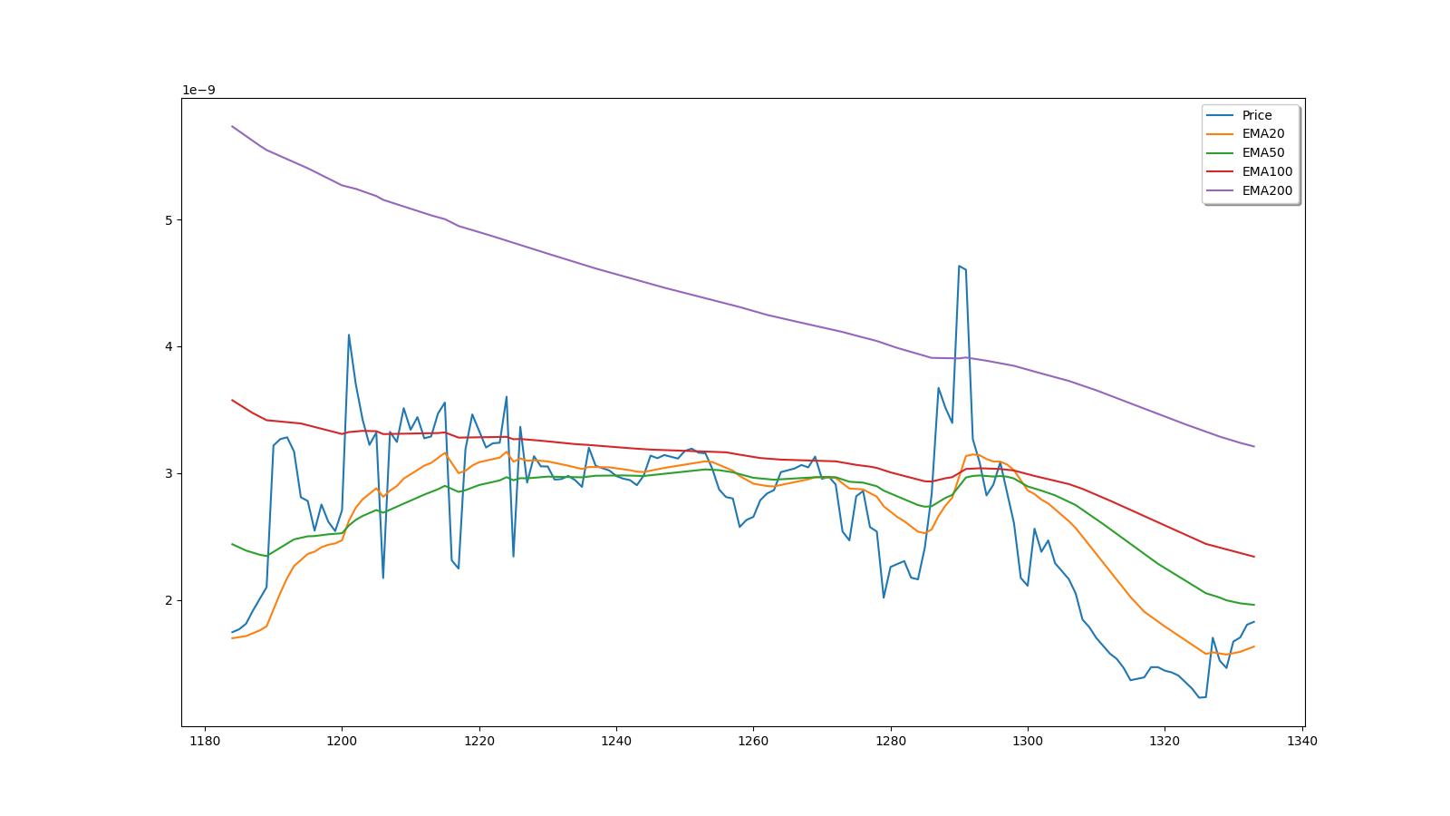 OpenDAO Exponential Moving Averages
