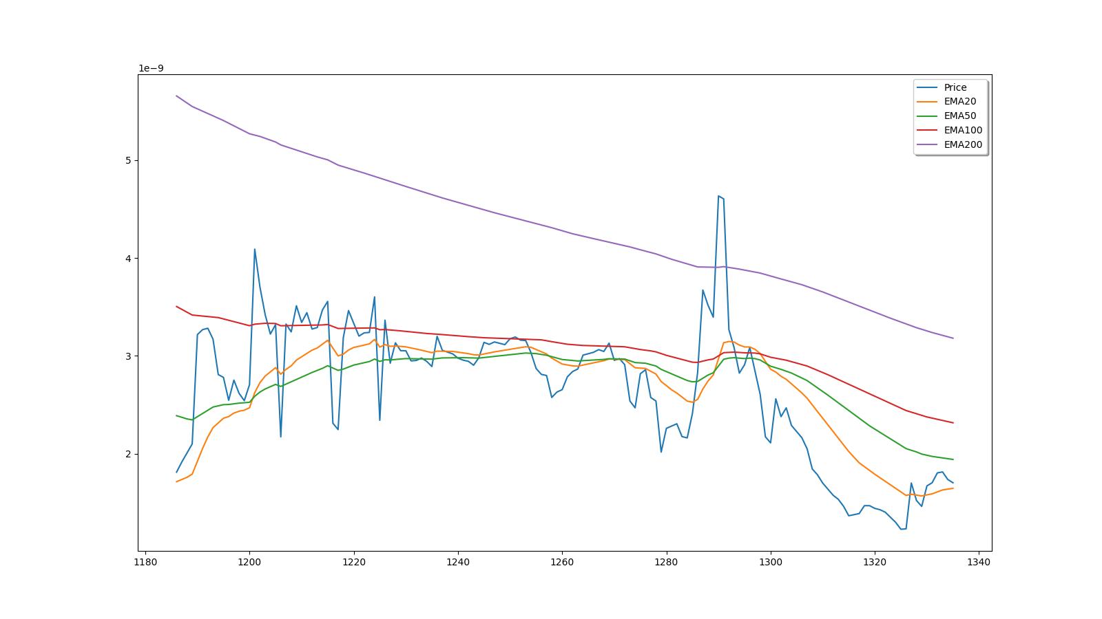 OpenDAO Exponential Moving Averages