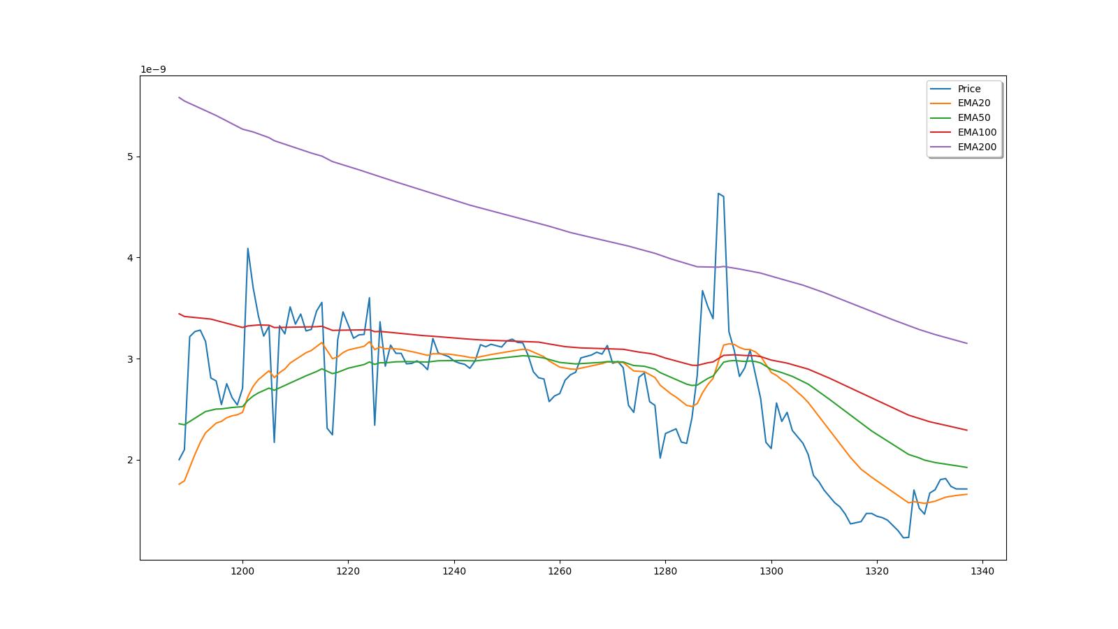 OpenDAO Exponential Moving Averages