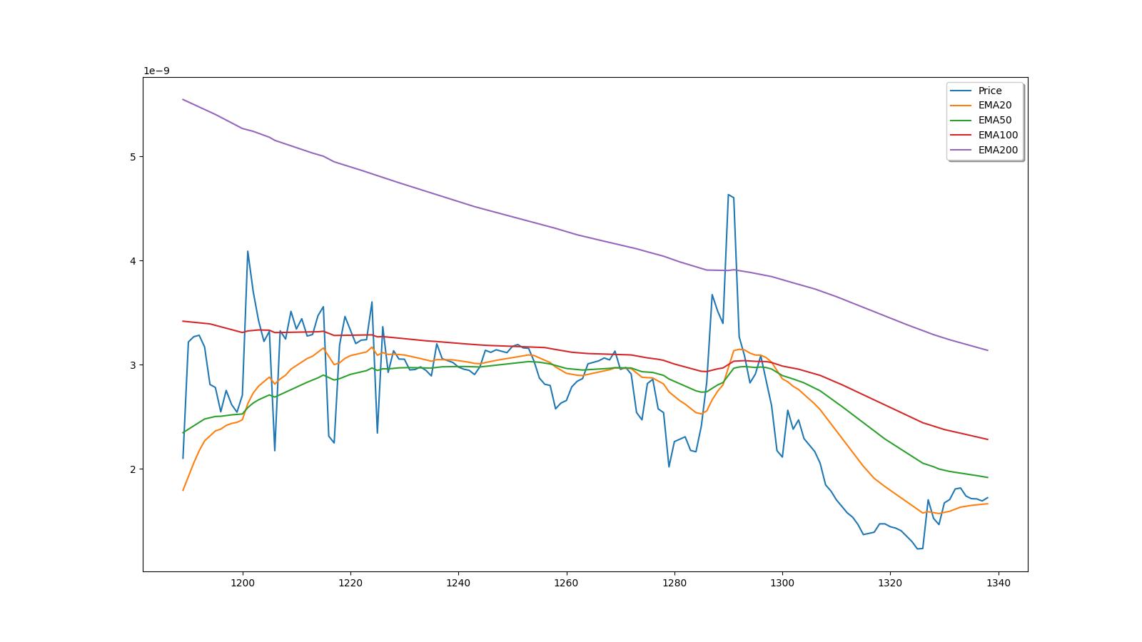 OpenDAO Exponential Moving Averages