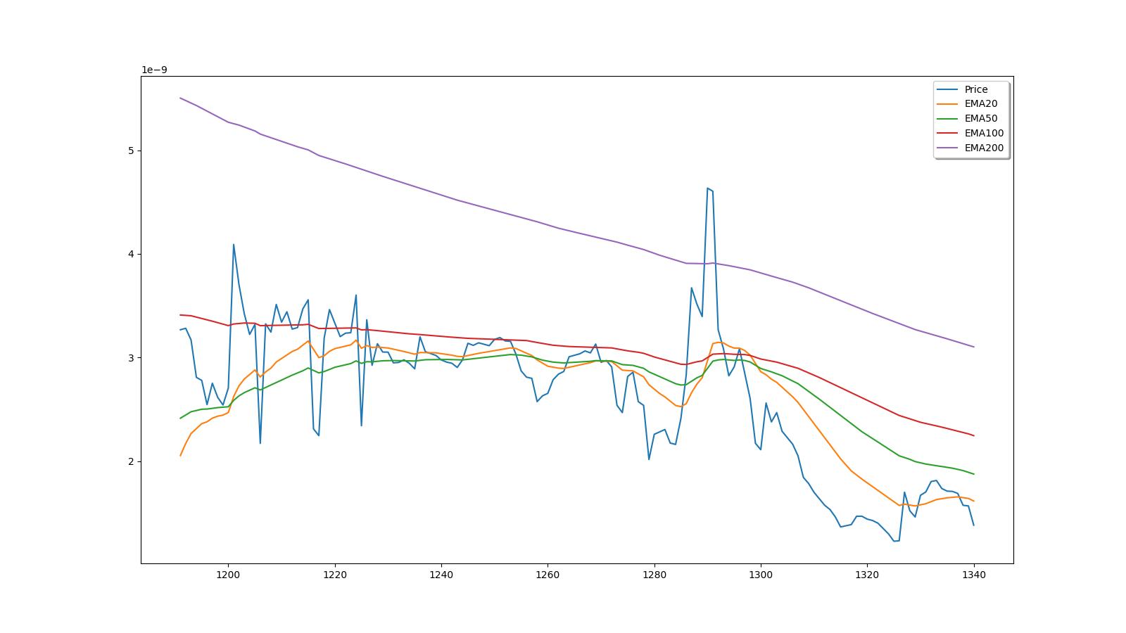 OpenDAO Exponential Moving Averages